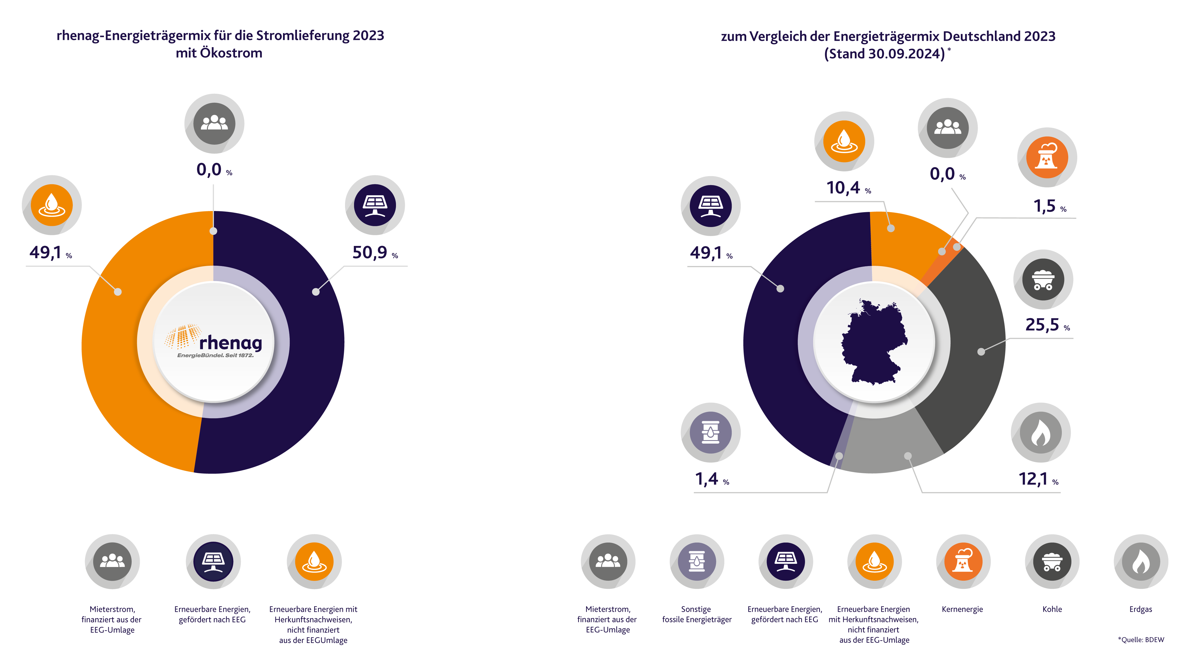 Stromrechner: Jetzt Tarif berechnen | rhenag